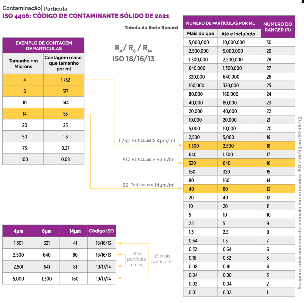 Objetivos de controle de contaminação: limpeza e secura - Noria Brasil